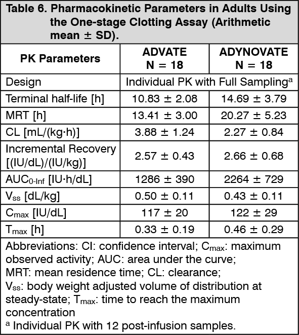 Adynovate Mechanism of Action | MIMS Hong Kong