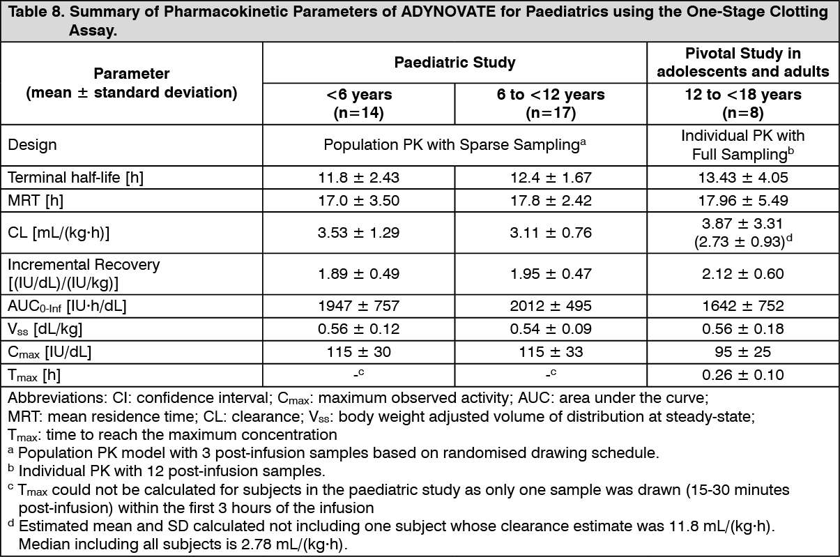 Adynovate Mechanism of Action | MIMS Hong Kong