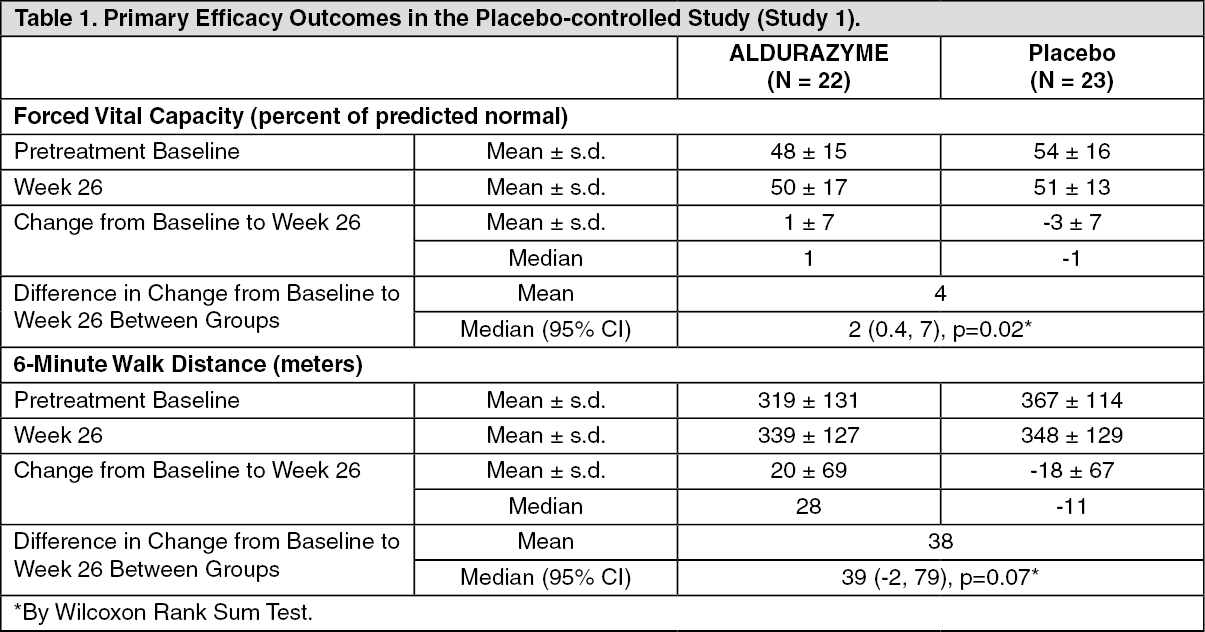 Aldurazyme Mechanism of Action | MIMS Hong Kong