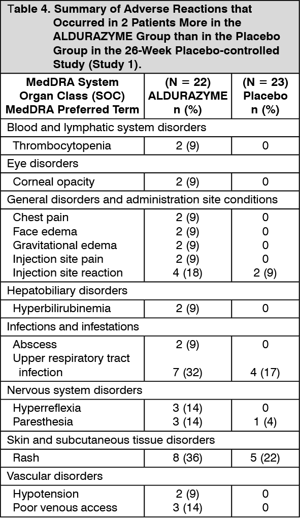 Aldurazyme Adverse Reactions | MIMS Hong Kong