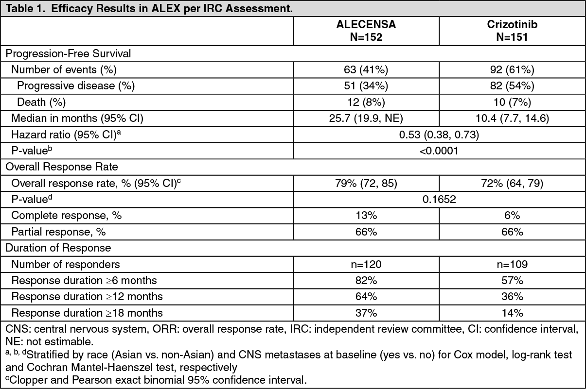 ALECENSA Mechanism of Action | MIMS Hong Kong