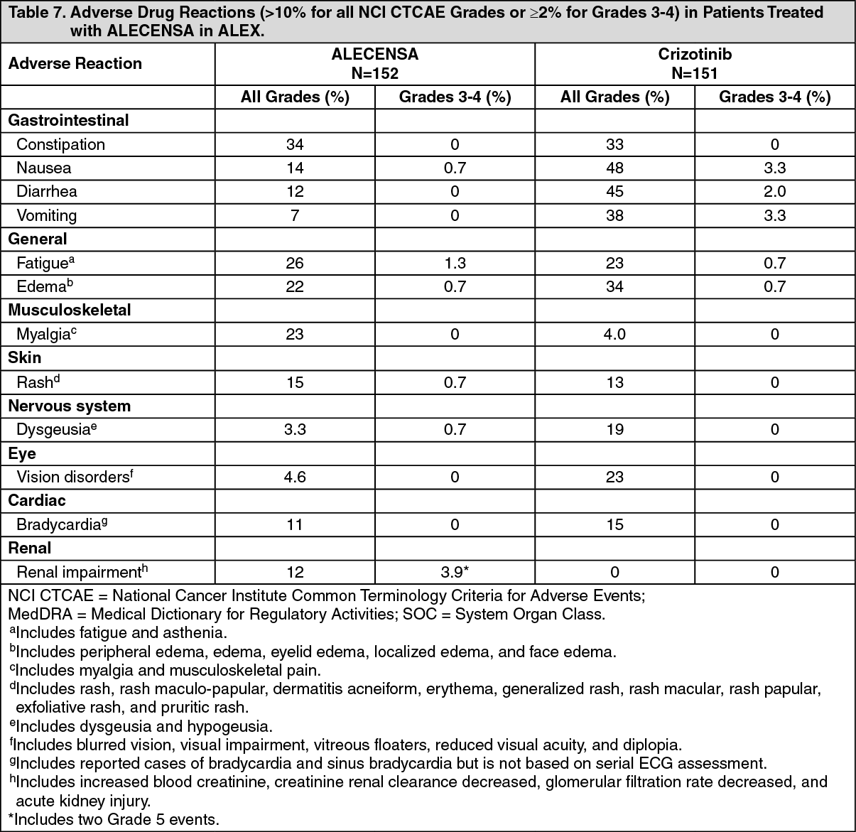 ALECENSA Adverse Reactions | MIMS Hong Kong
