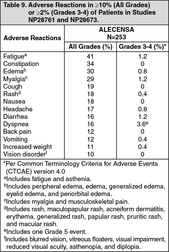 ALECENSA Adverse Reactions | MIMS Hong Kong