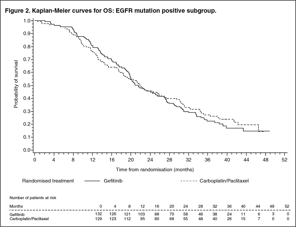 Apo-Gefitinib Mechanism of Action | MIMS Hong Kong
