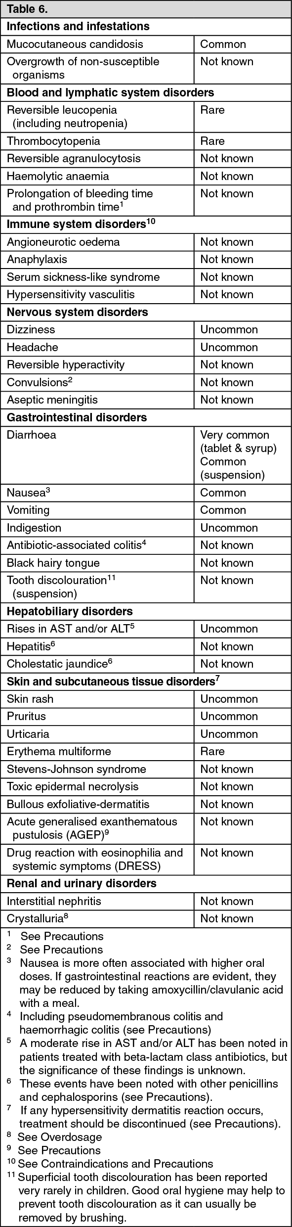 Augmentin Adverse Reactions | MIMS Hong Kong