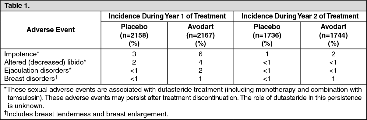 Avodart Adverse Reactions | MIMS Hong Kong