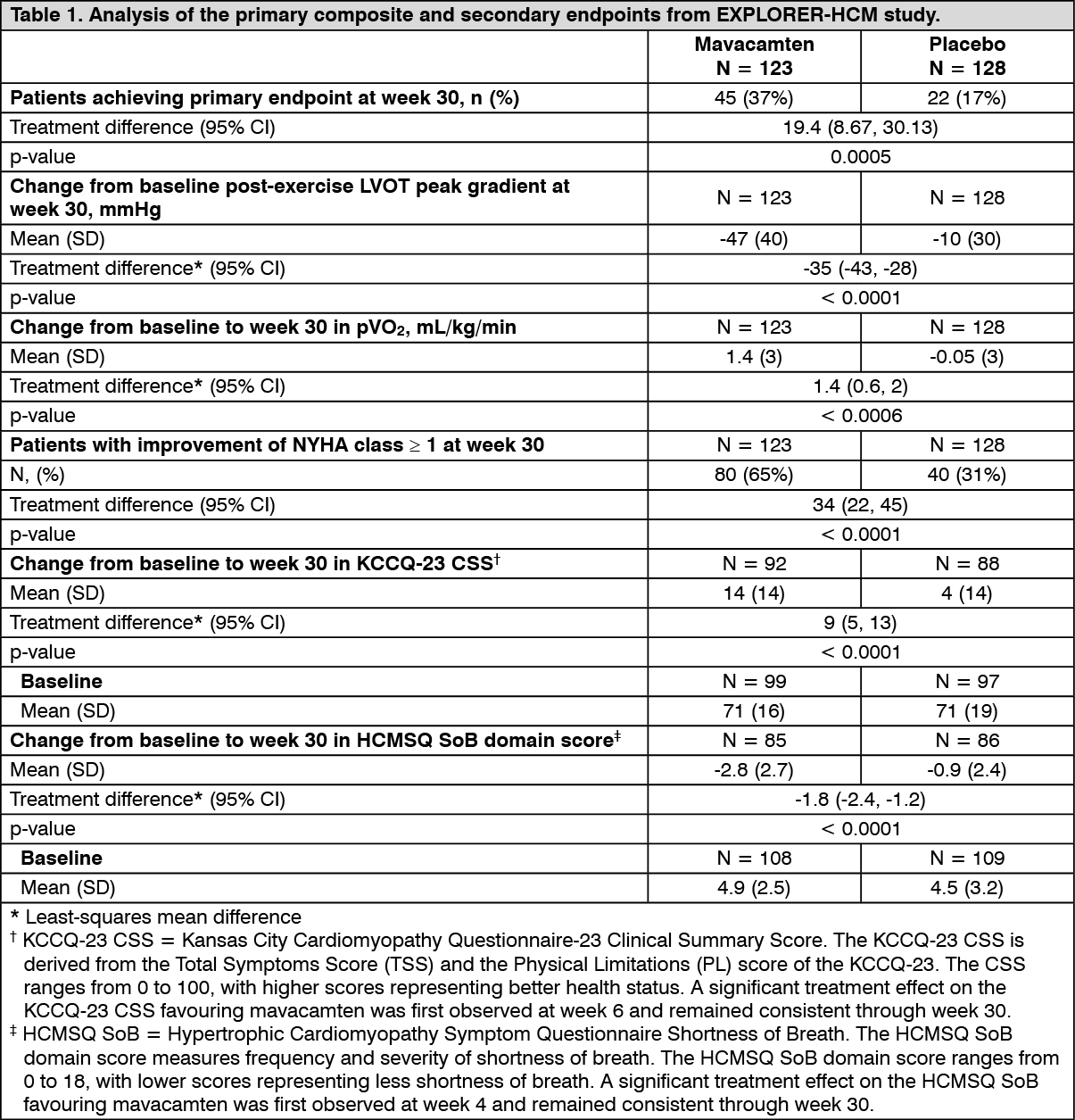 Camzyos Mechanism of Action | MIMS Hong Kong