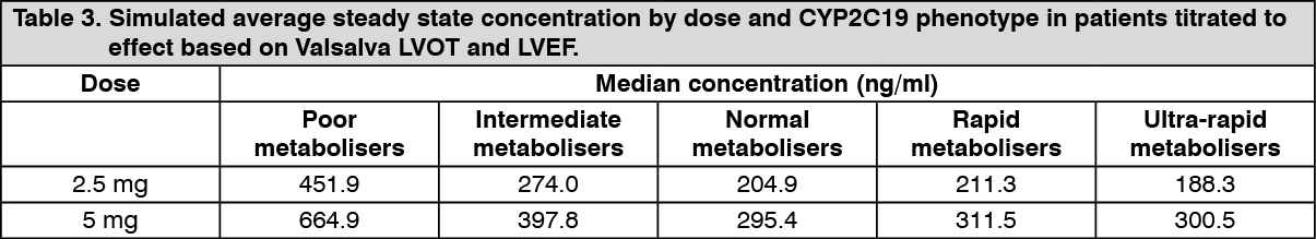 Camzyos Mechanism of Action | MIMS Hong Kong