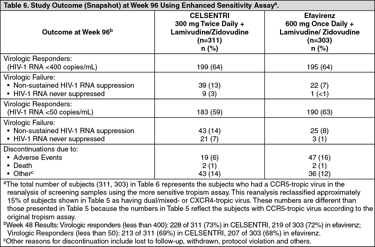 Celsentri Mechanism of Action | MIMS Hong Kong