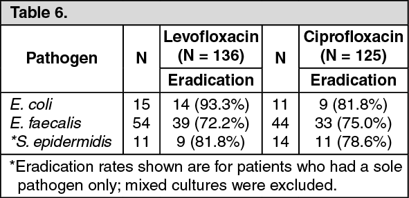 Cravit 250/Cravit IV Mechanism of Action | MIMS Hong Kong