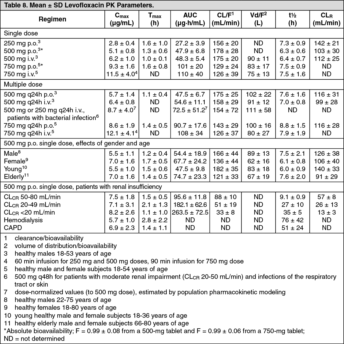 Cravit 250/Cravit IV Mechanism of Action | MIMS Hong Kong