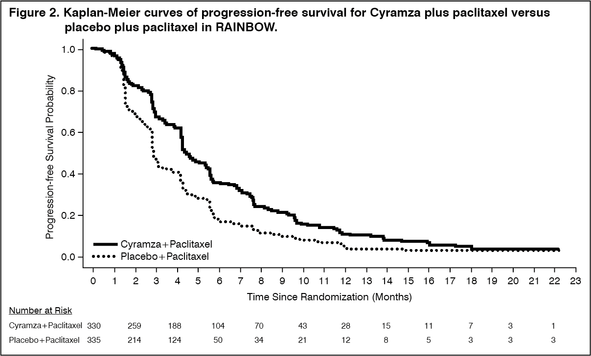 Cyramza Mechanism of Action | MIMS Hong Kong