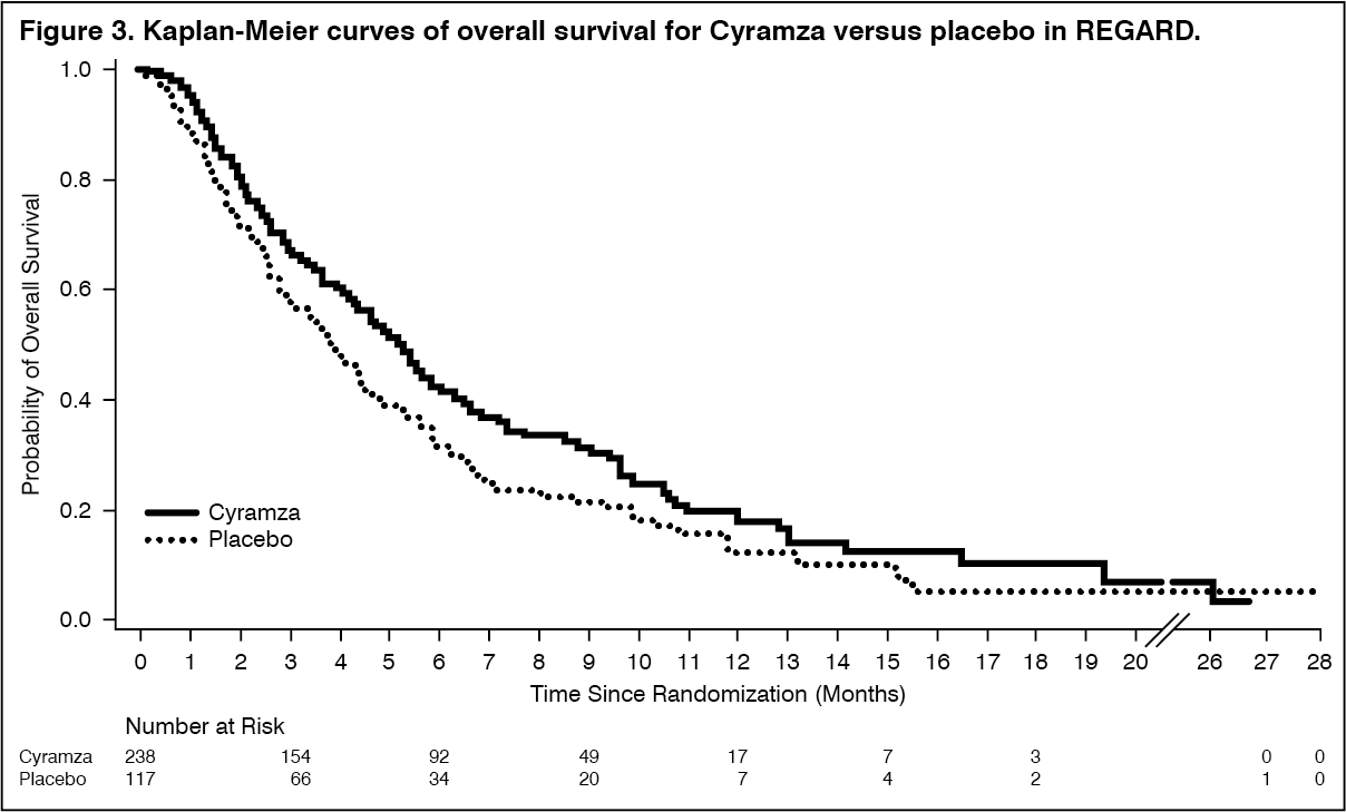 Cyramza Mechanism of Action | MIMS Hong Kong