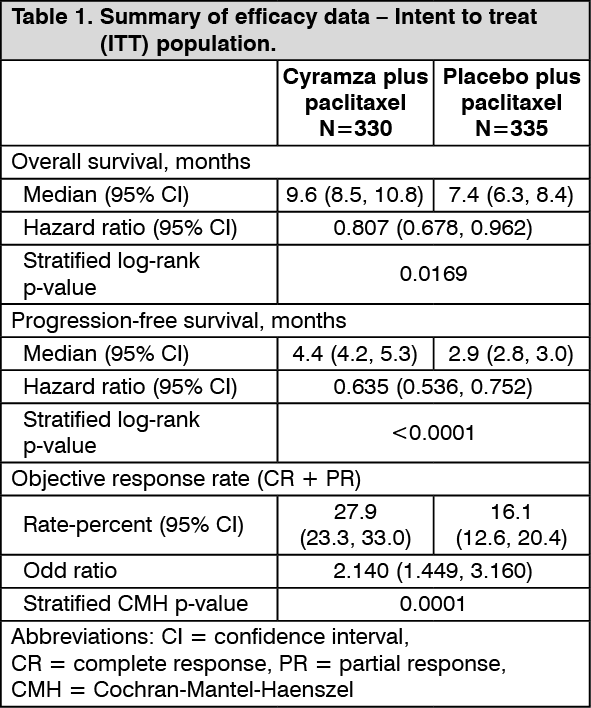 Cyramza Mechanism of Action | MIMS Hong Kong