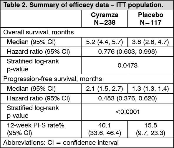Cyramza Mechanism of Action | MIMS Hong Kong