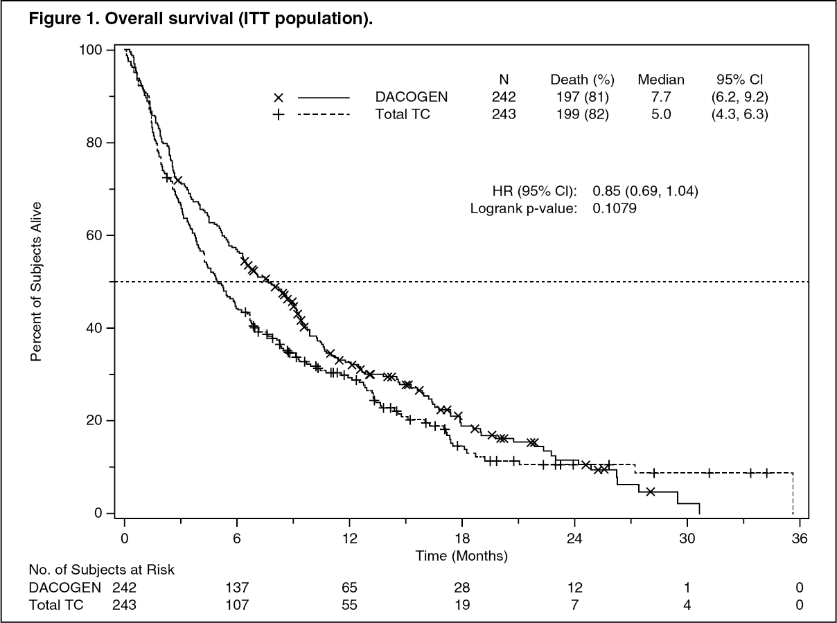 Dacogen Mechanism of Action | MIMS Hong Kong