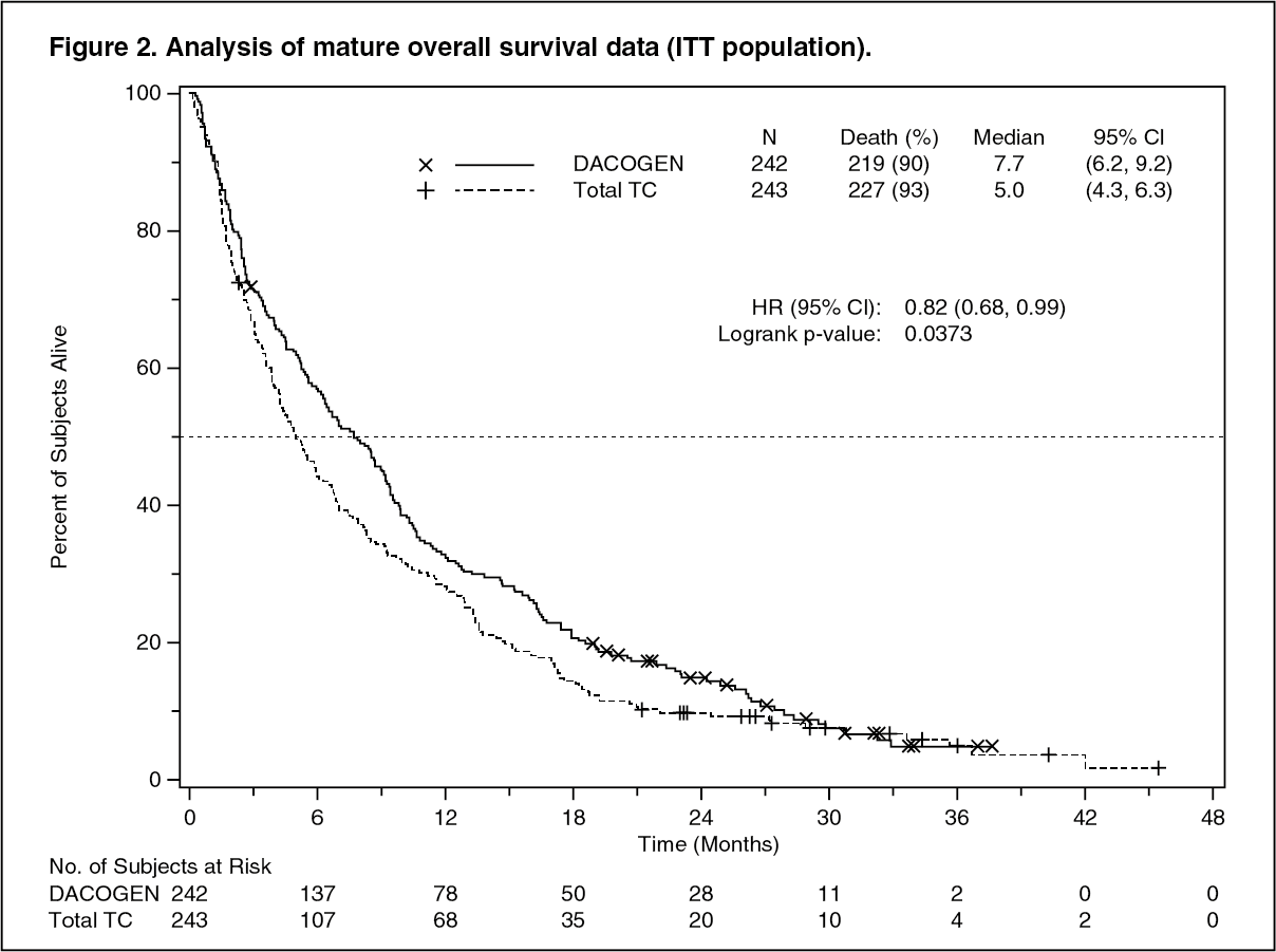 Dacogen Mechanism of Action | MIMS Hong Kong
