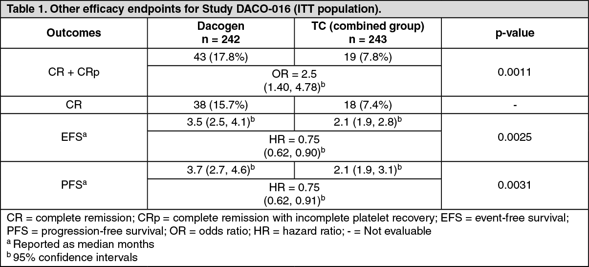 Dacogen Mechanism of Action | MIMS Hong Kong