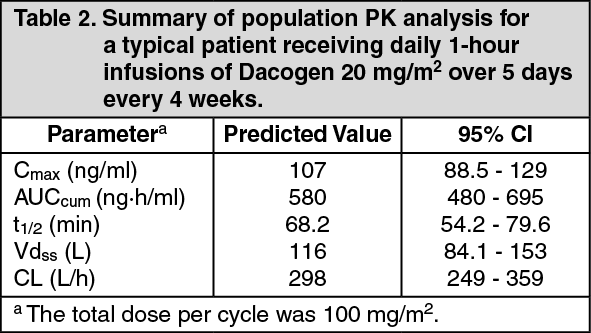 Dacogen Mechanism of Action | MIMS Hong Kong