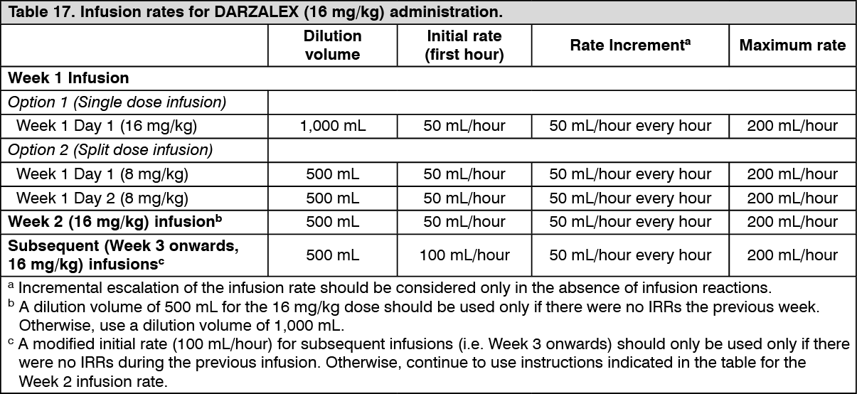 Darzalex Dosage/Direction for Use | MIMS Hong Kong