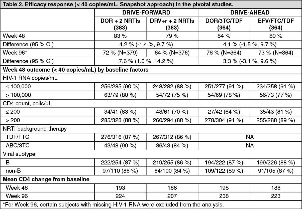 Delstrigo Mechanism of Action | MIMS Hong Kong