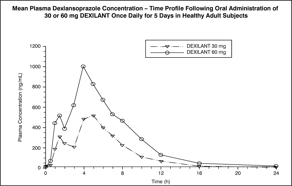 Dexilant Mechanism of Action | MIMS Hong Kong