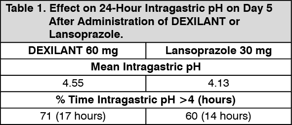 Dexilant Mechanism of Action | MIMS Hong Kong