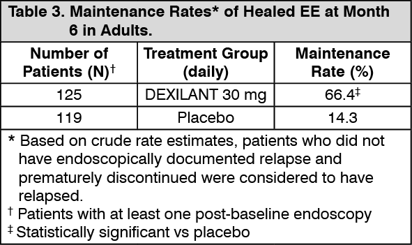 Dexilant Mechanism of Action | MIMS Hong Kong
