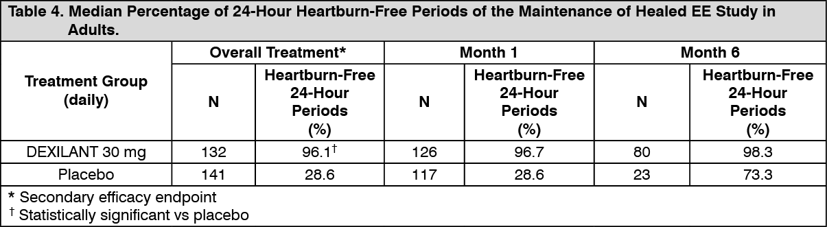 Dexilant Mechanism of Action | MIMS Hong Kong