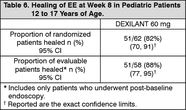 Dexilant Mechanism of Action | MIMS Hong Kong