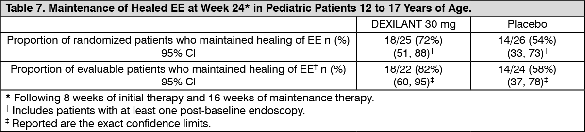 Dexilant Mechanism of Action | MIMS Hong Kong