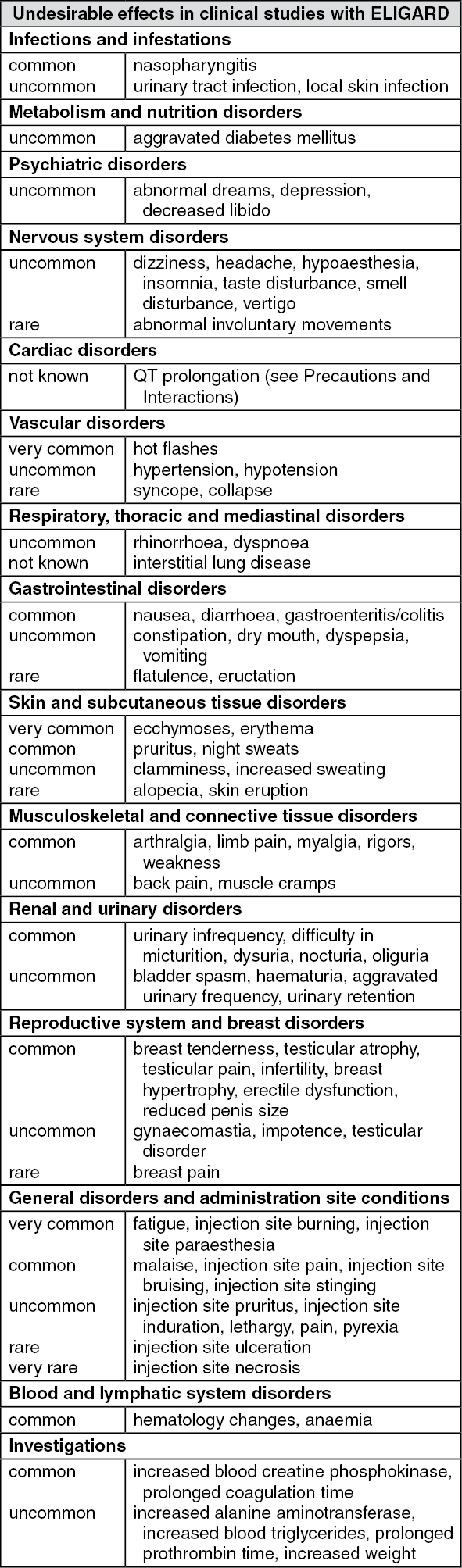 Eligard Adverse Reactions | MIMS Hong Kong