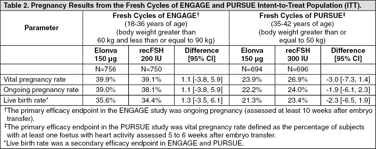 Elonva Mechanism of Action | MIMS Hong Kong