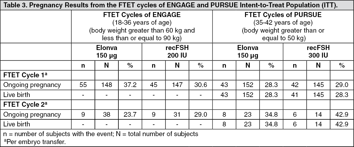 Elonva Mechanism of Action | MIMS Hong Kong