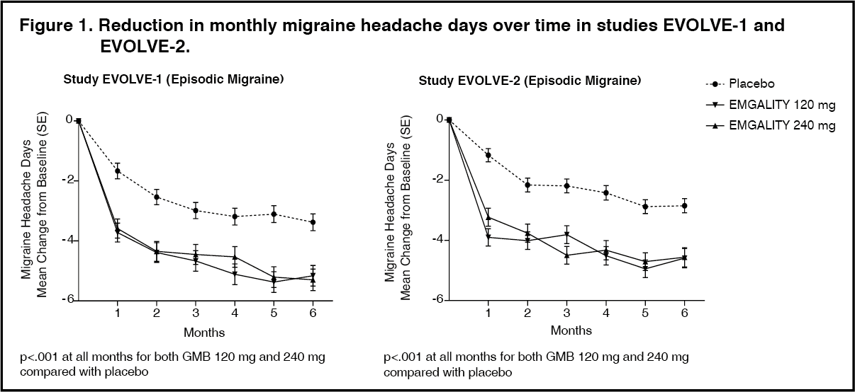Emgality Mechanism of Action | MIMS Hong Kong