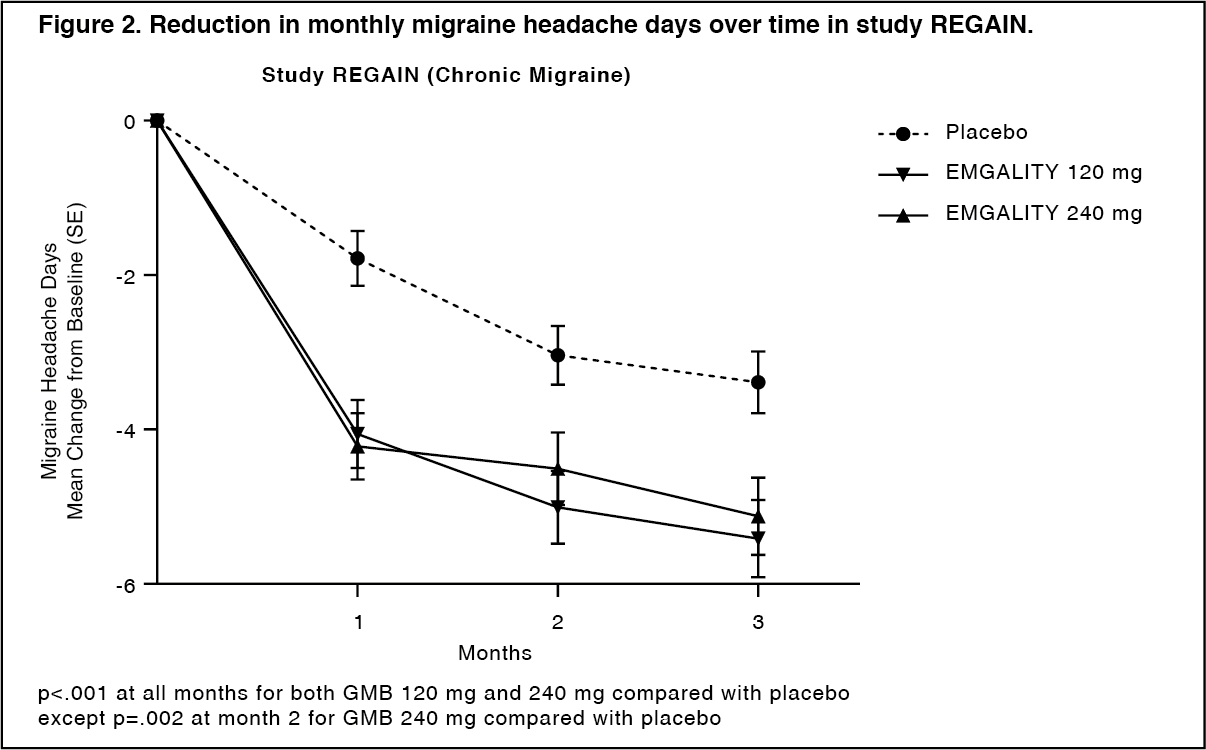 Emgality Mechanism of Action | MIMS Hong Kong
