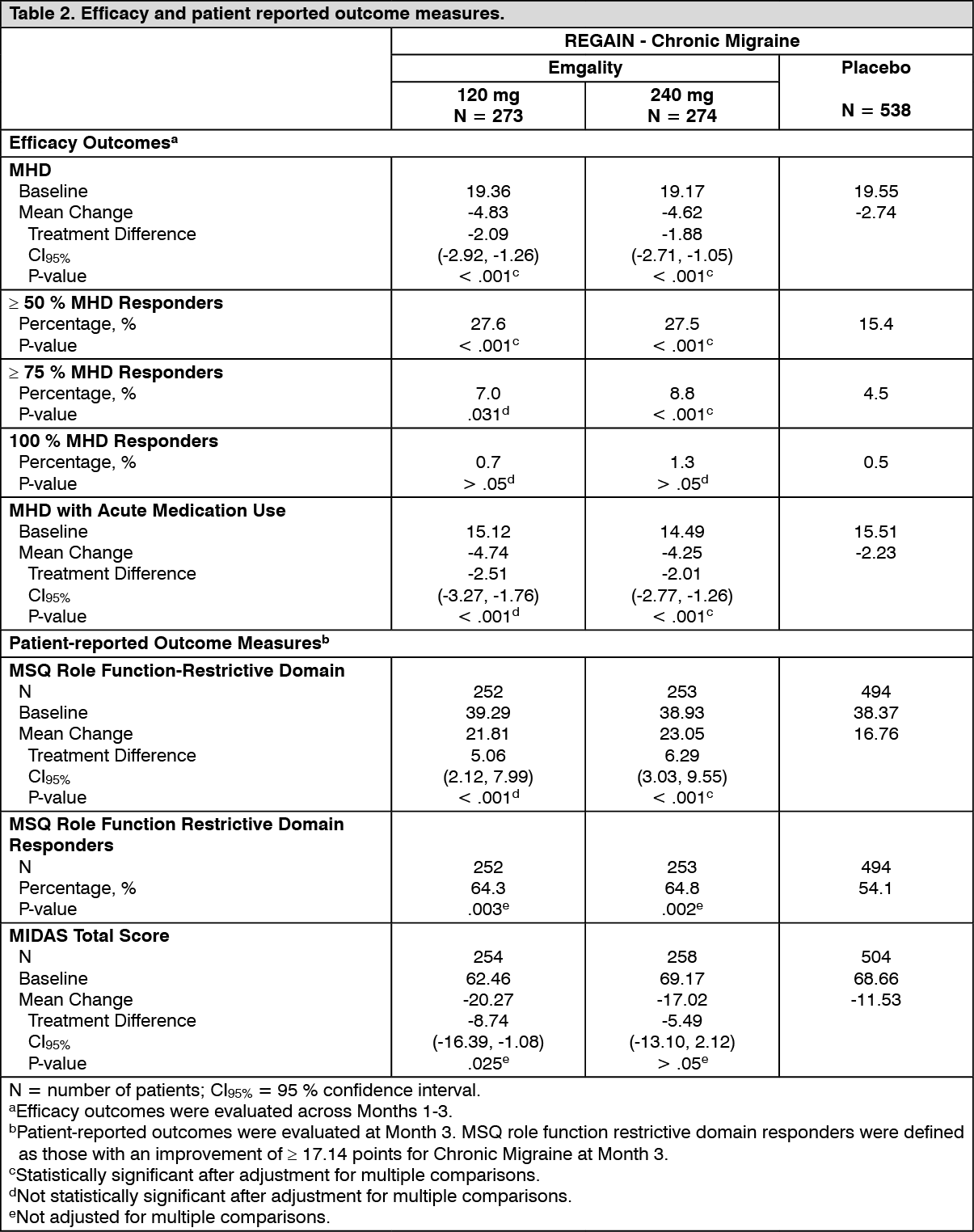 Emgality Mechanism of Action | MIMS Hong Kong