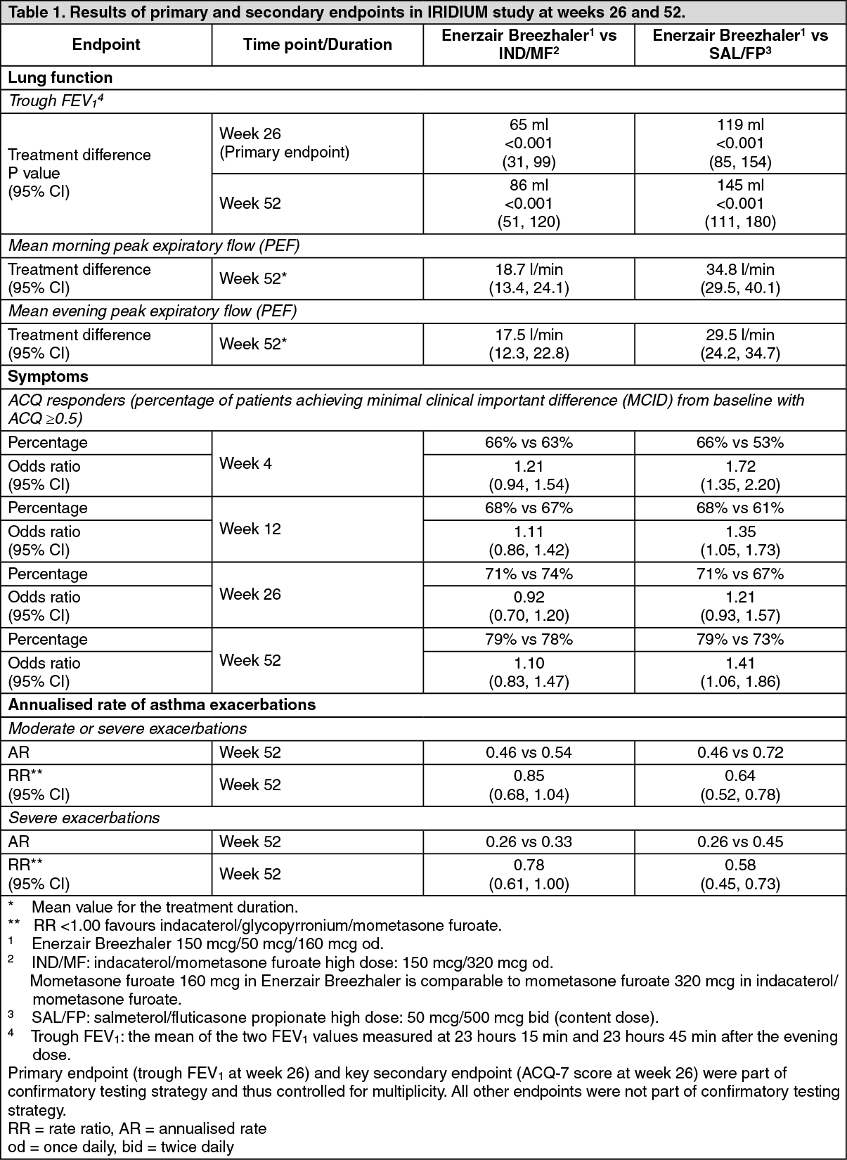 Enerzair Breezhaler Mechanism of Action | MIMS Hong Kong
