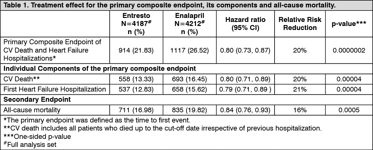 Entresto Mechanism of Action | MIMS Hong Kong