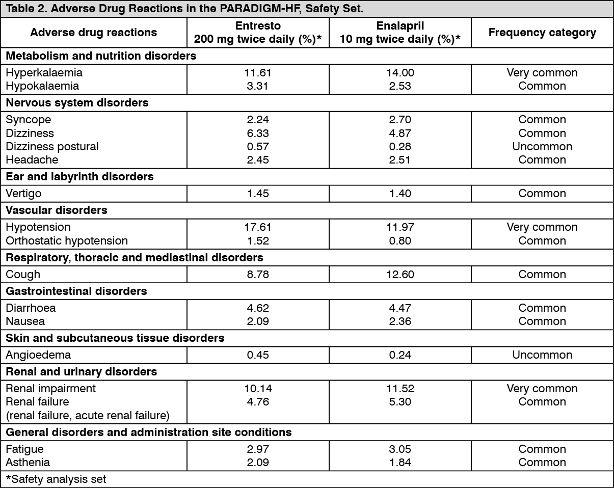 Entresto Adverse Reactions | MIMS Hong Kong
