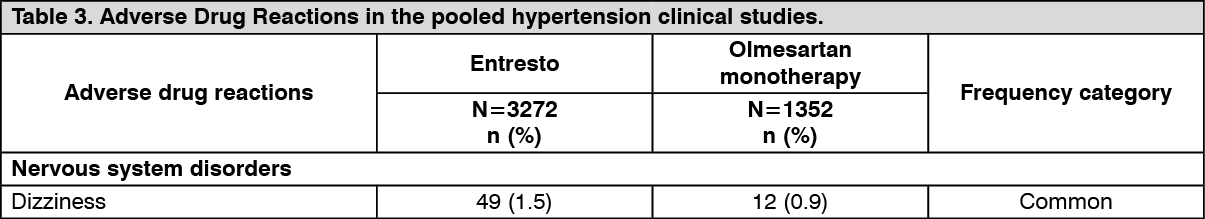 Entresto Adverse Reactions | MIMS Hong Kong
