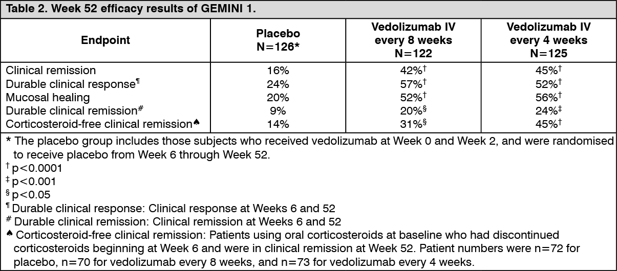 Entyvio Mechanism of Action | MIMS Hong Kong