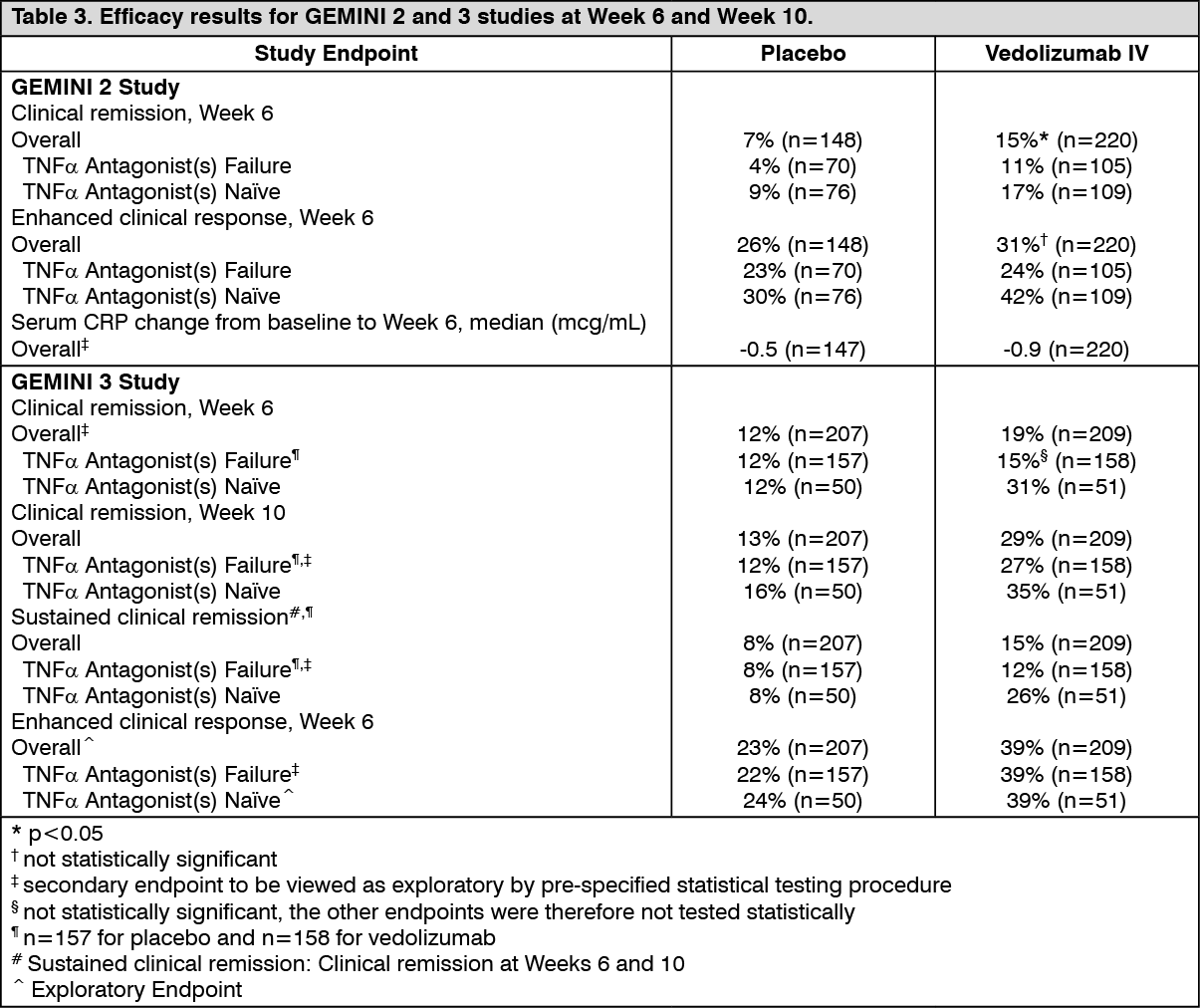 Entyvio Mechanism of Action | MIMS Hong Kong