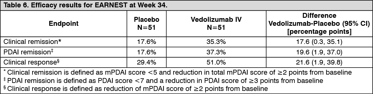 Entyvio Mechanism of Action | MIMS Hong Kong