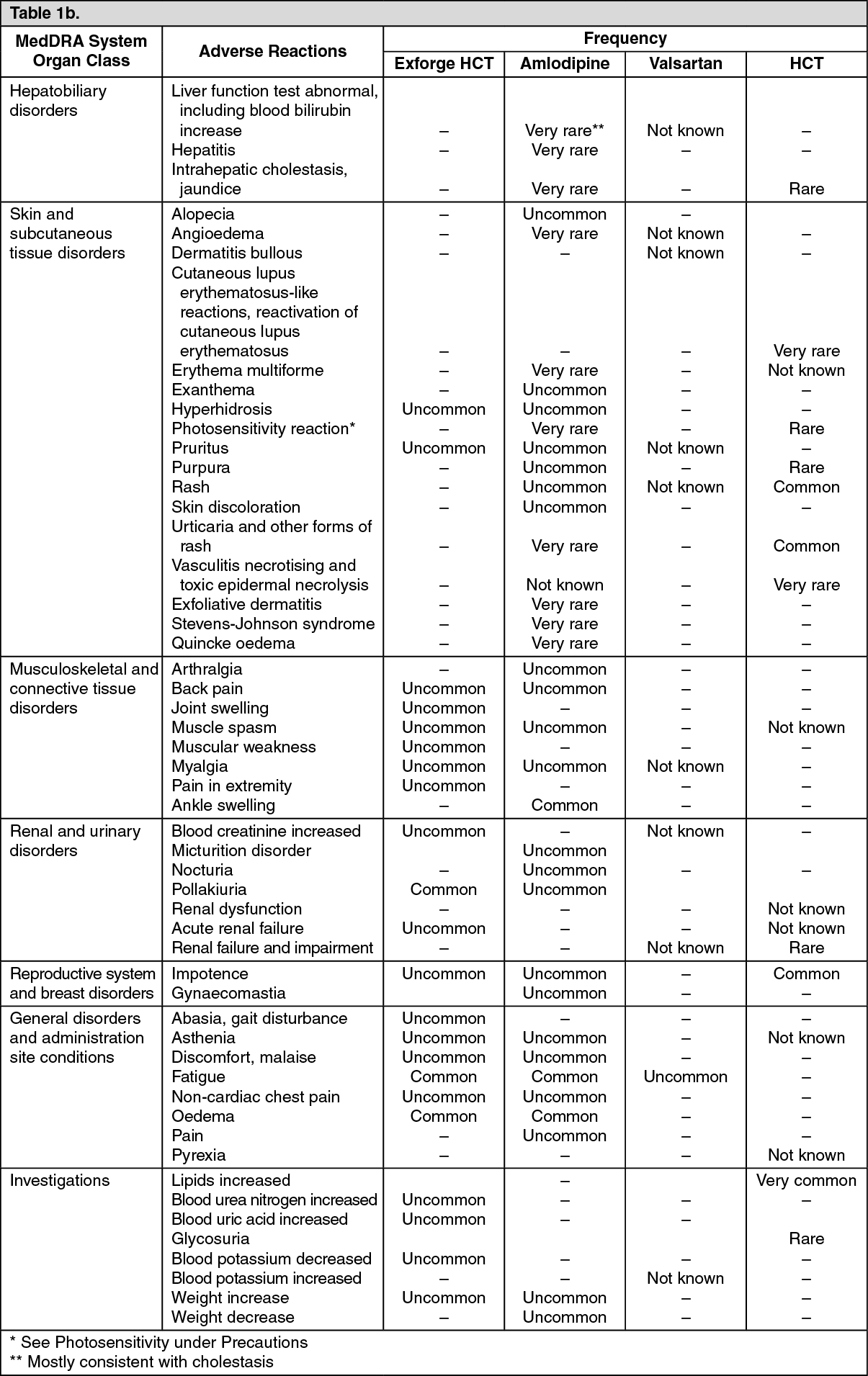 Exforge HCT Adverse Reactions | MIMS Hong Kong