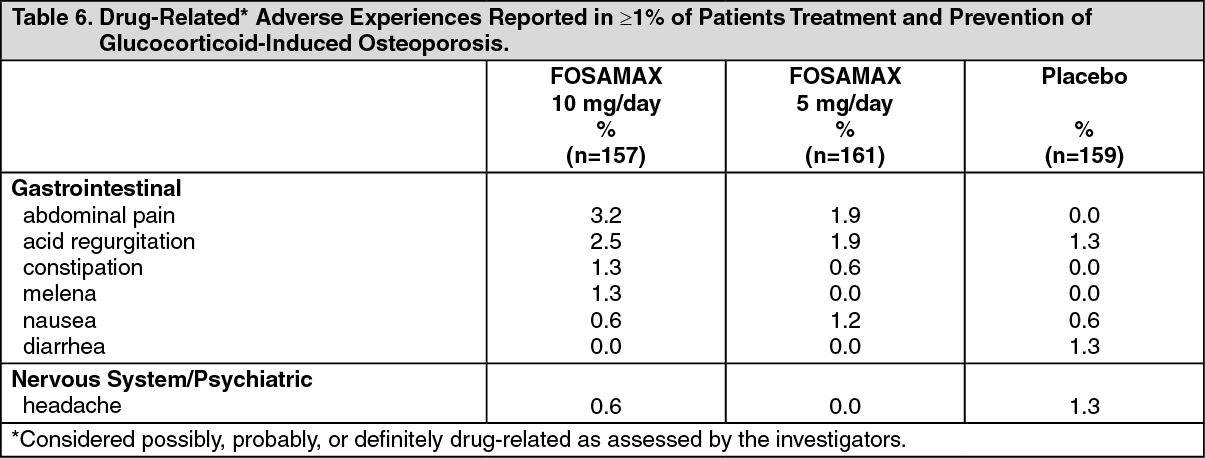 Fosamax/Fosamax Plus Adverse Reactions | MIMS Hong Kong