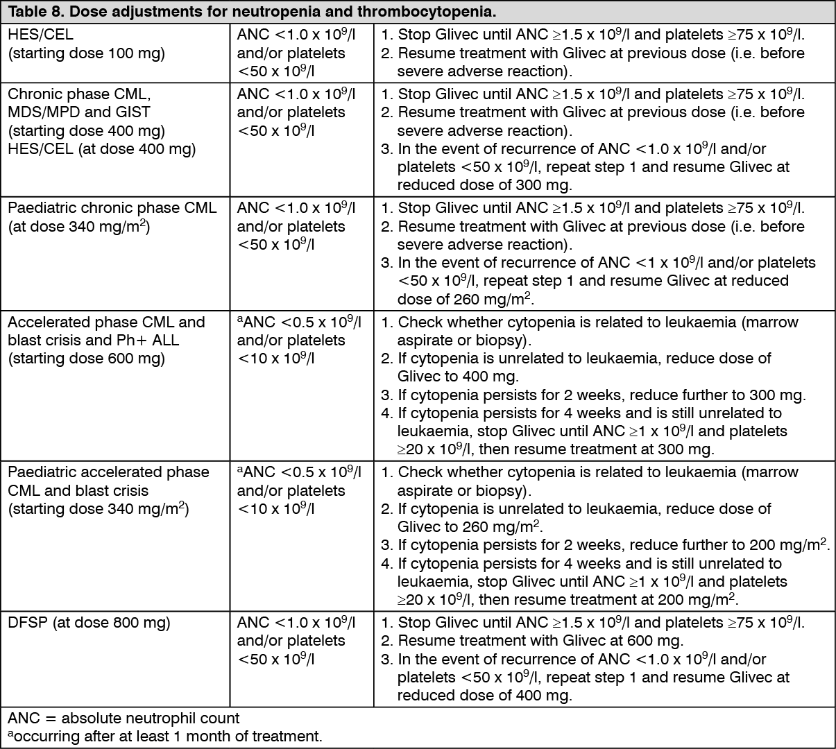 Glivec Dosage/Direction for Use | MIMS Hong Kong