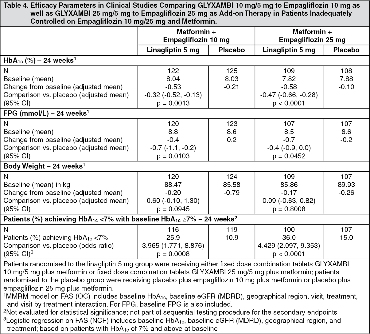 Glyxambi Mechanism of Action | MIMS Hong Kong