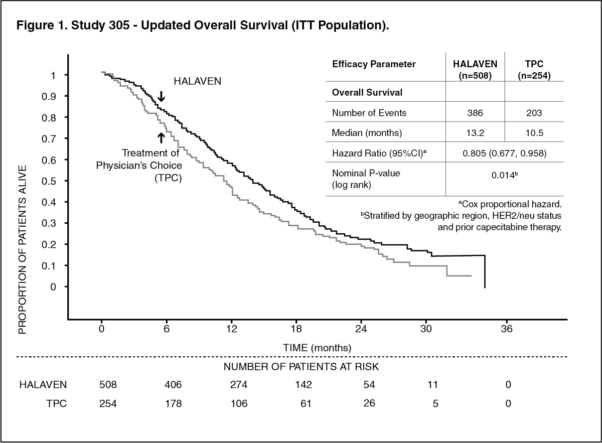 Halaven Mechanism of Action | MIMS Hong Kong