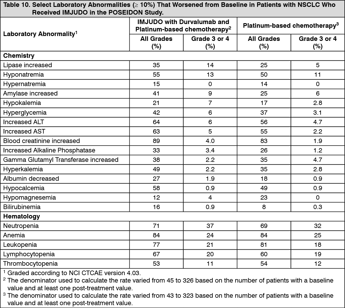 Imjudo Adverse Reactions | MIMS Hong Kong